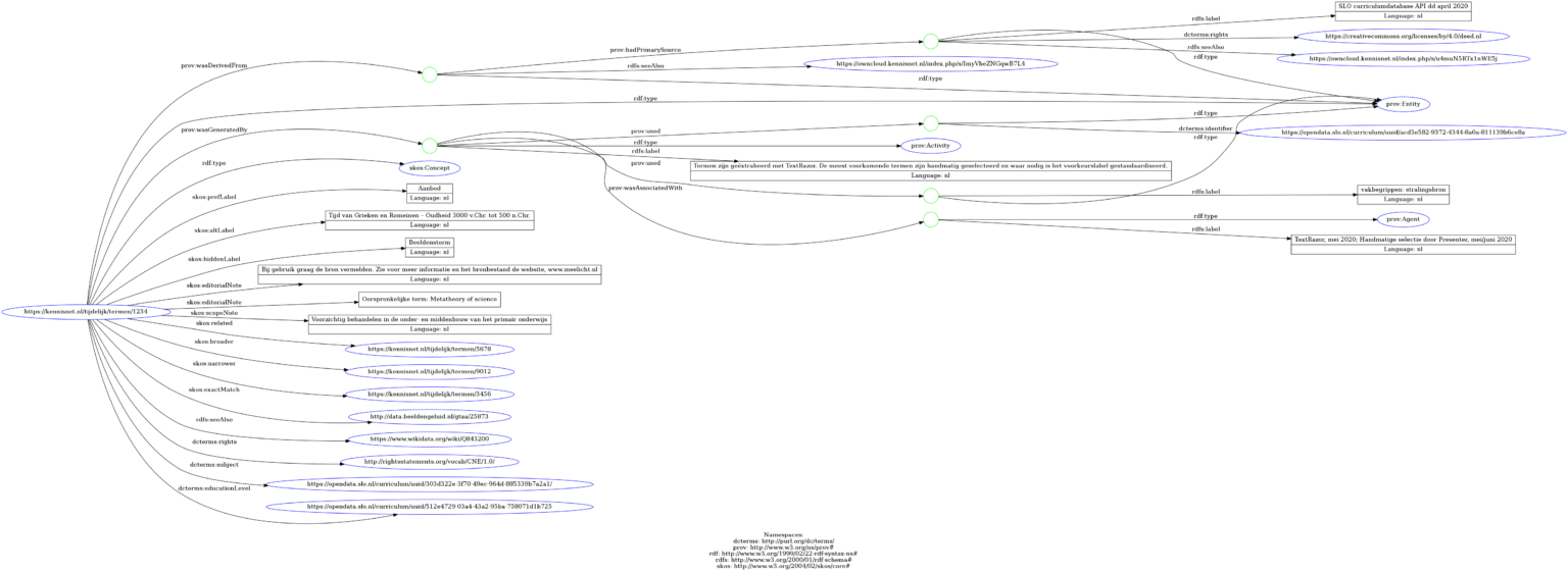 Een Linked Data model voor termen in het onderwijs - Wikiwijs